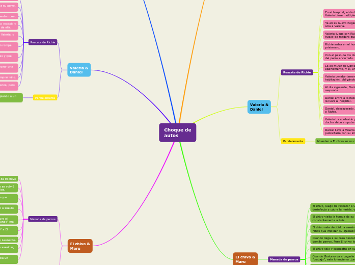 Choque de autos - Mind Map